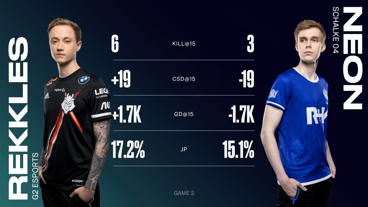 Rekkles gambles on support Seraphine in a crucial game five | ONE Esports