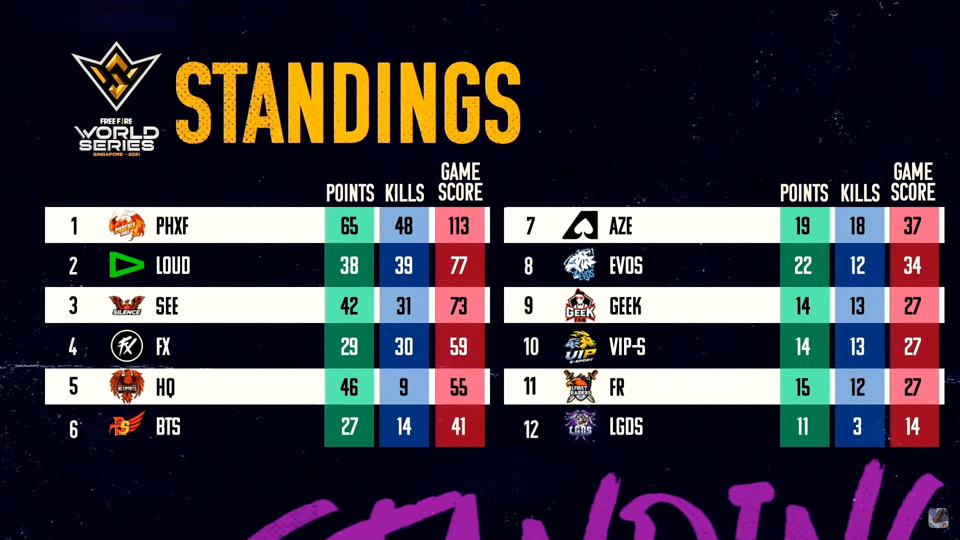 Phoenix Force seizes the Free Fire World Series 2021 with 4 Booyahs ...