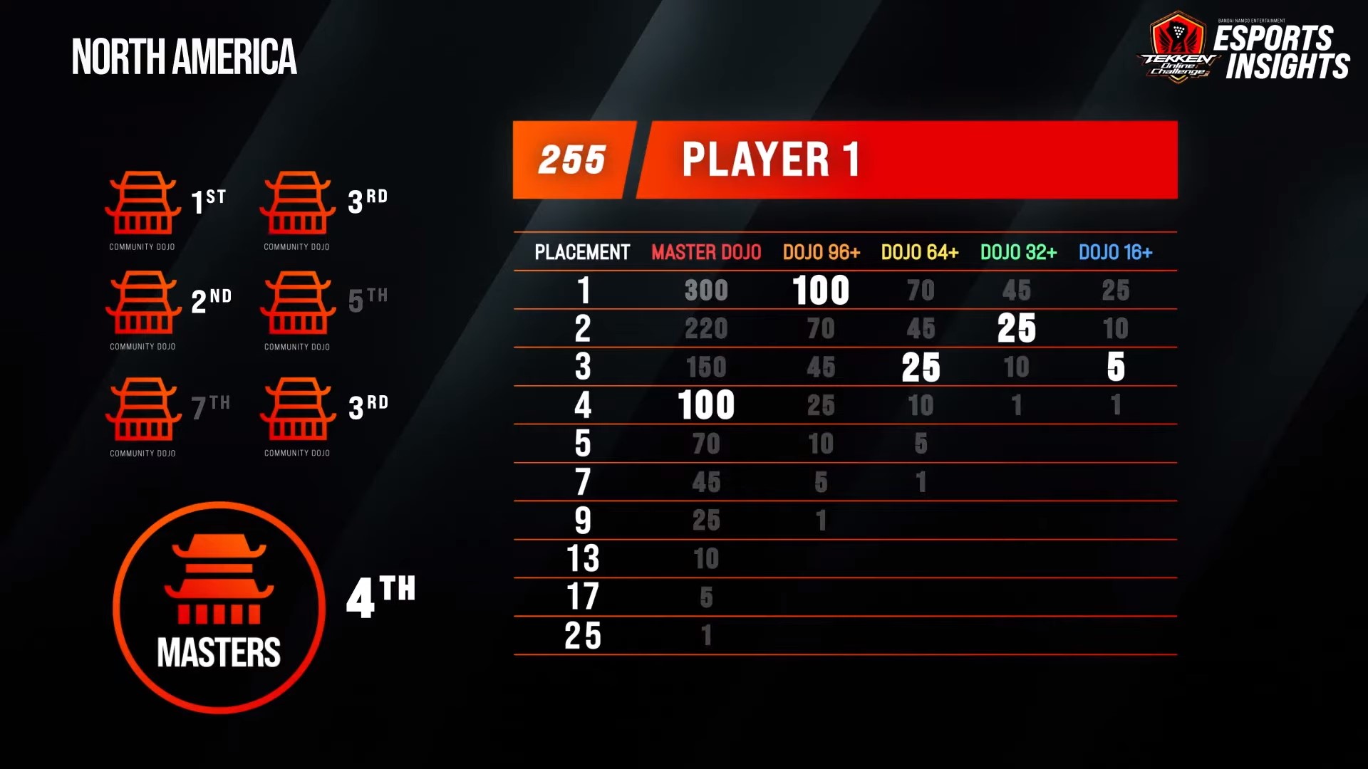 The Tekken Online Challenge returns with 14 regional stops and a dojo ...