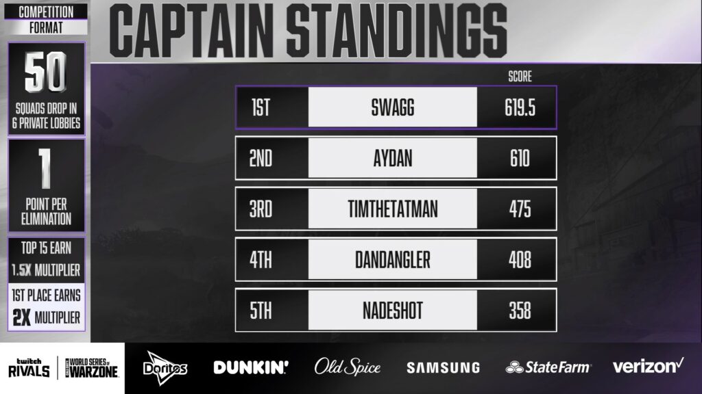 Team Swagg dominated the WSOW Captain's Cup with 4 victories | ONE Esports