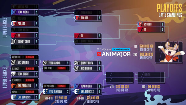 WePlay AniMajor: Results, format, prize pool, where to watch | ONE Esports