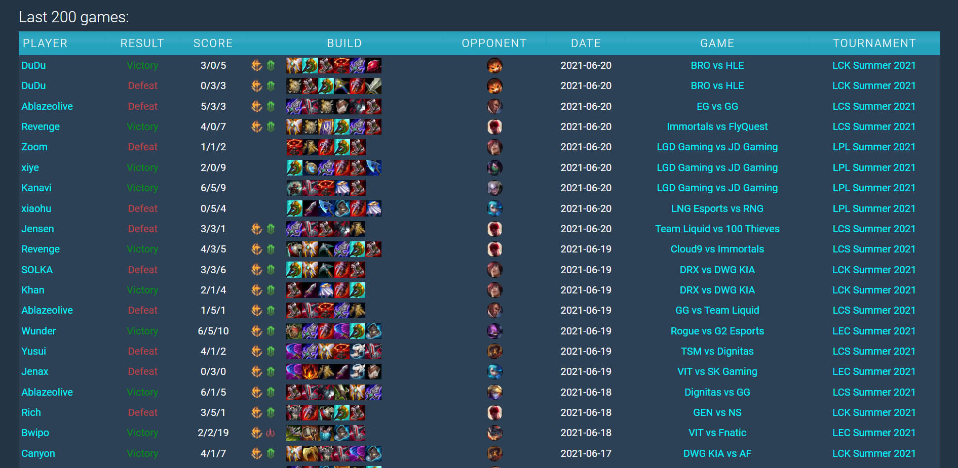 How good is Viego in pro play so far this 2021 Summer Split? | ONE Esports