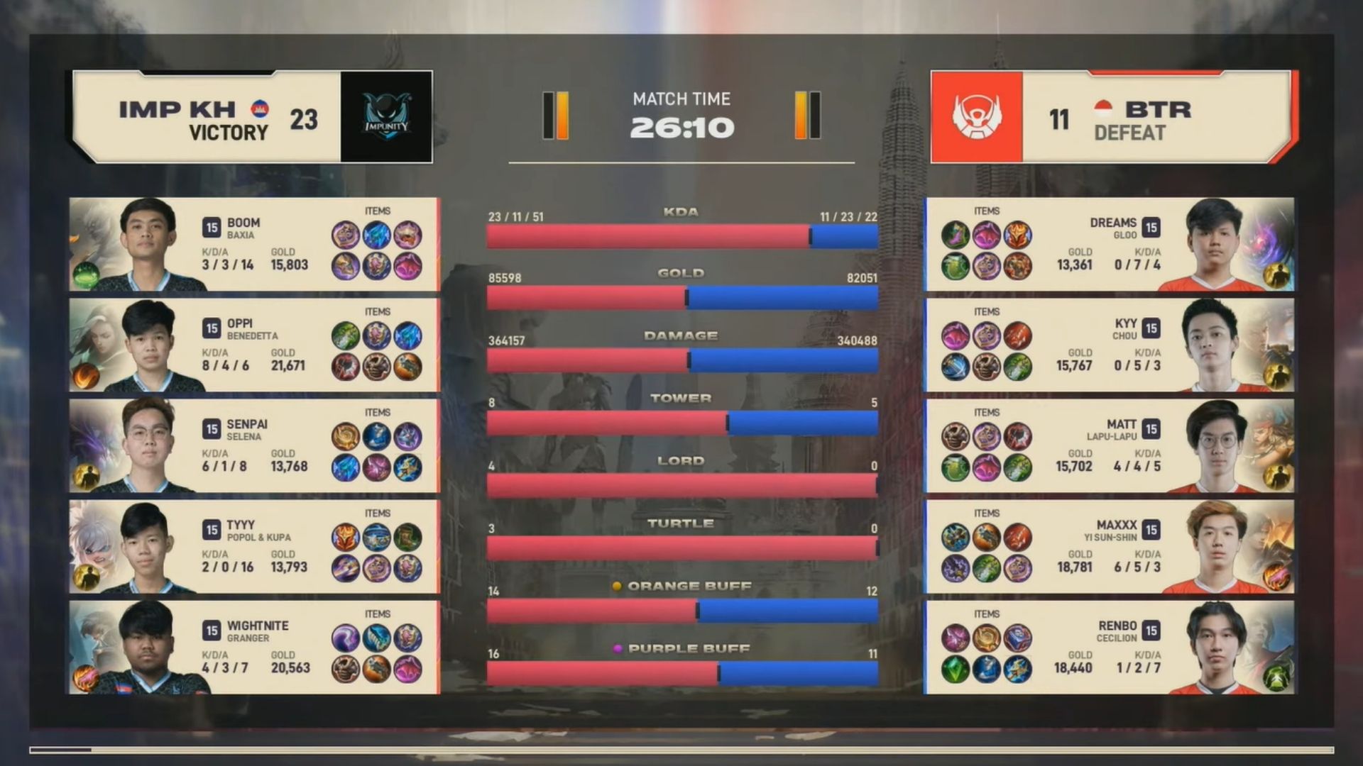 Cambodia's Impunity KH stun MPL powerhouse in huge MSC 2021 upset | ONE ...