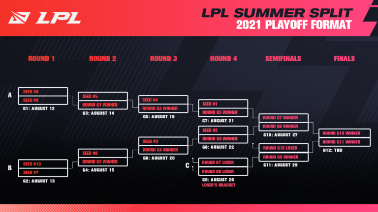 Every team qualified for the 2021 LPL Summer playoffs | ONE Esports