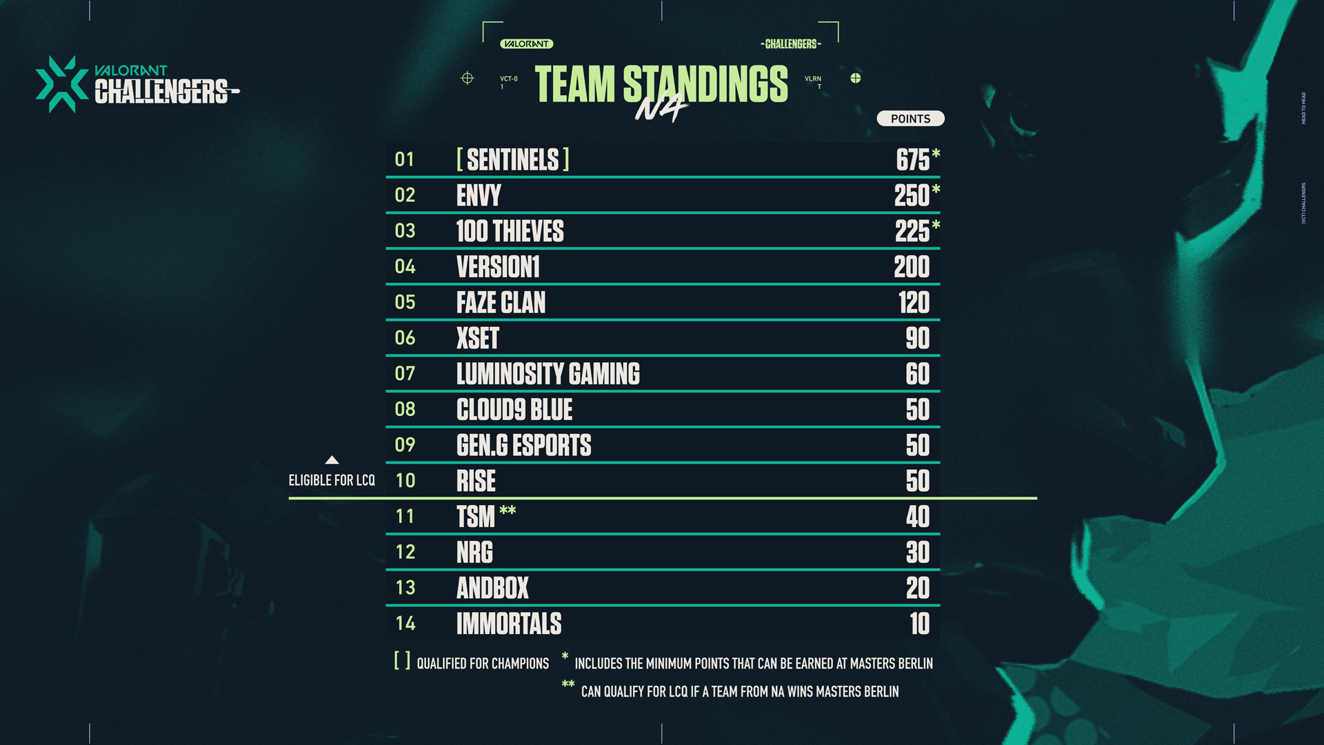 VCT NA Last Chance Qualifier: Schedule, results, format, teams, where ...