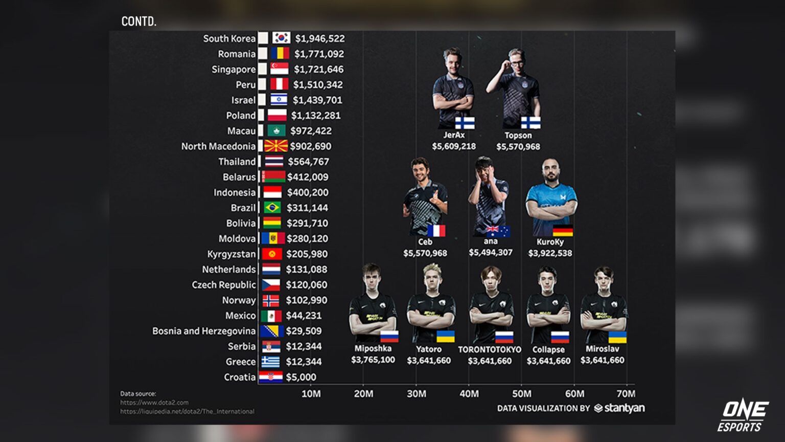 China is number one in TI prize pool earnings, three times more than ...