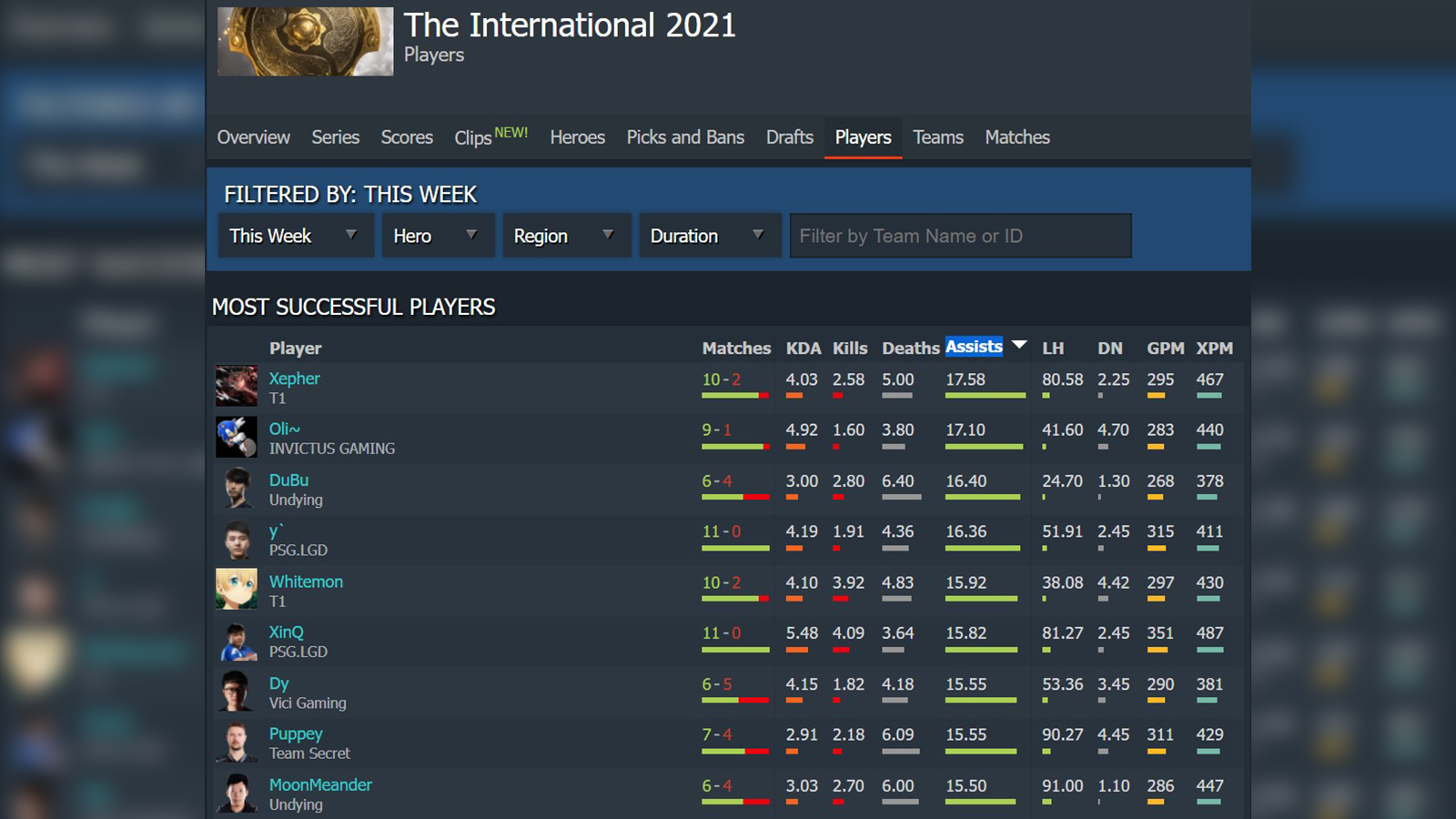 These stats prove that T1's newcomers completely exceeded expectations ...