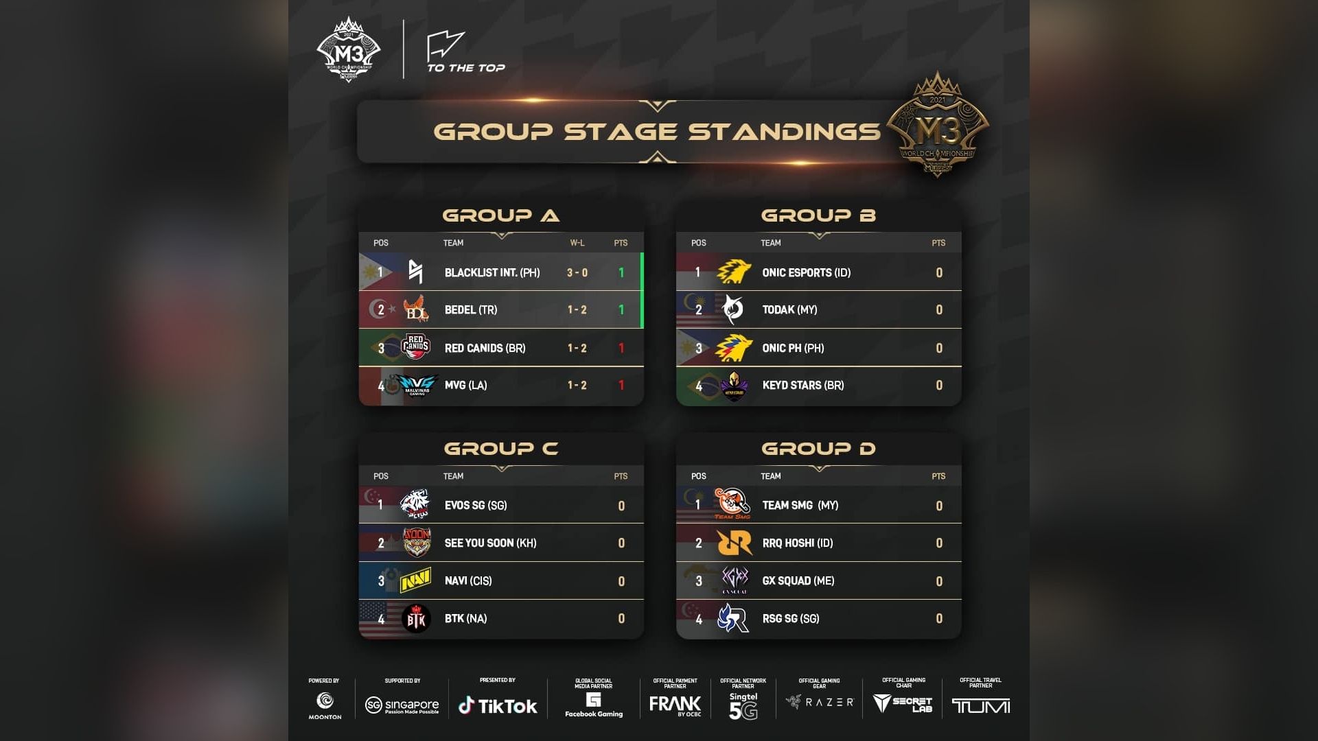 Bedel surprises in M3 World Championship opener, secures upper bracket ...