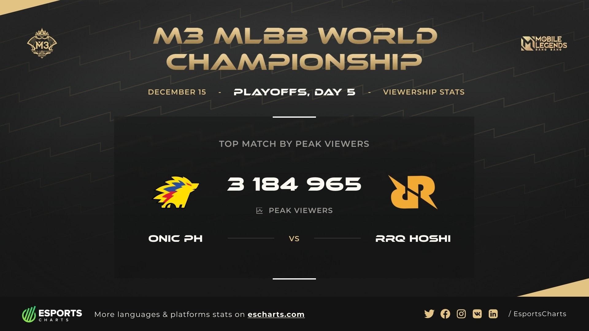ONIC PH vs RRQ Hoshi match at M3 breaks MLBB viewership record | ONE ...