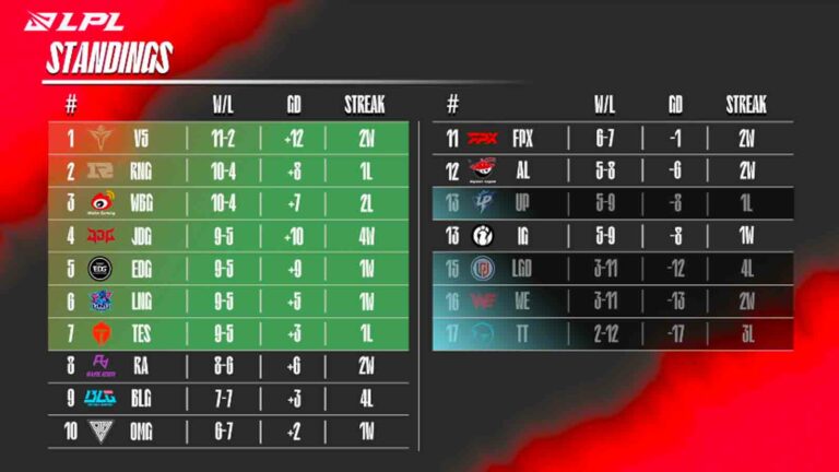 LPL Spring 2022 Playoffs: All teams that have qualified | ONE Esports