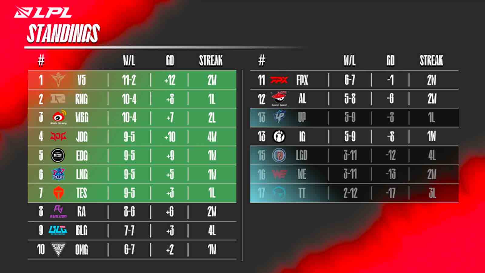 LPL Spring 2022 Playoffs: All teams that have qualified | ONE Esports