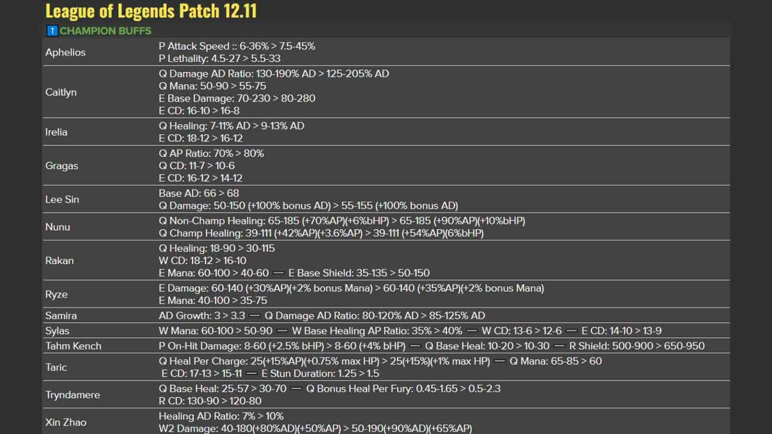 Patch 12.11 buffs assassin, AP, tank Mythic items, nerfs Lillia and ...