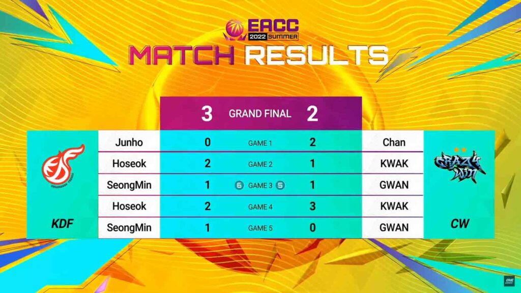 Kwangdong Freecs crowned champions at EACC Summer 2022 | ONE Esports
