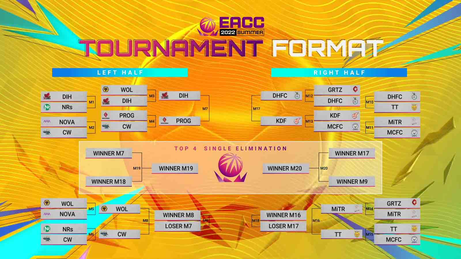 EACC Summer 2022 recap: Top 8 teams revealed | ONE Esports