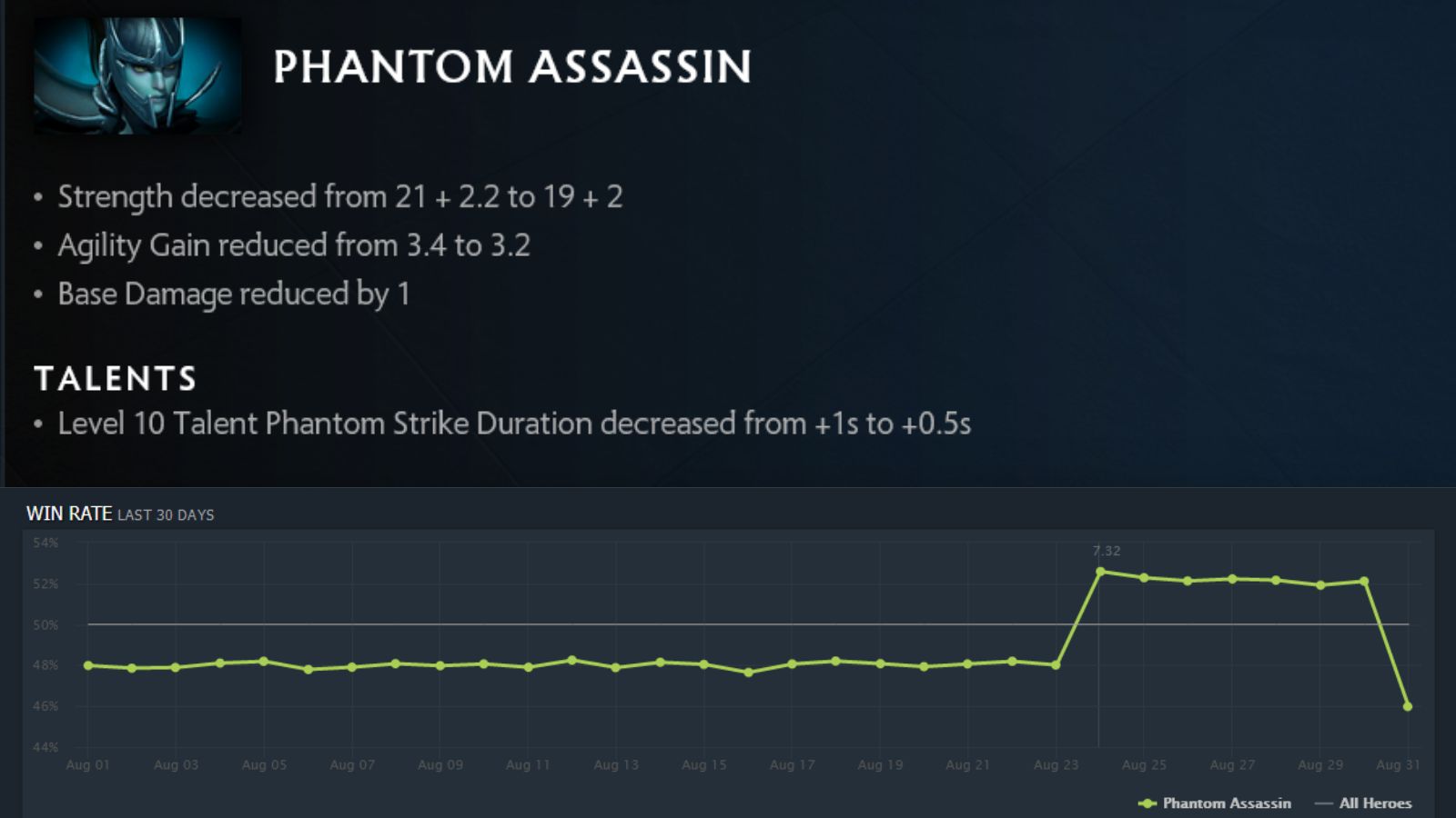 Phantom Assassin was meta for only a week before 7.32b crash | ONE Esports