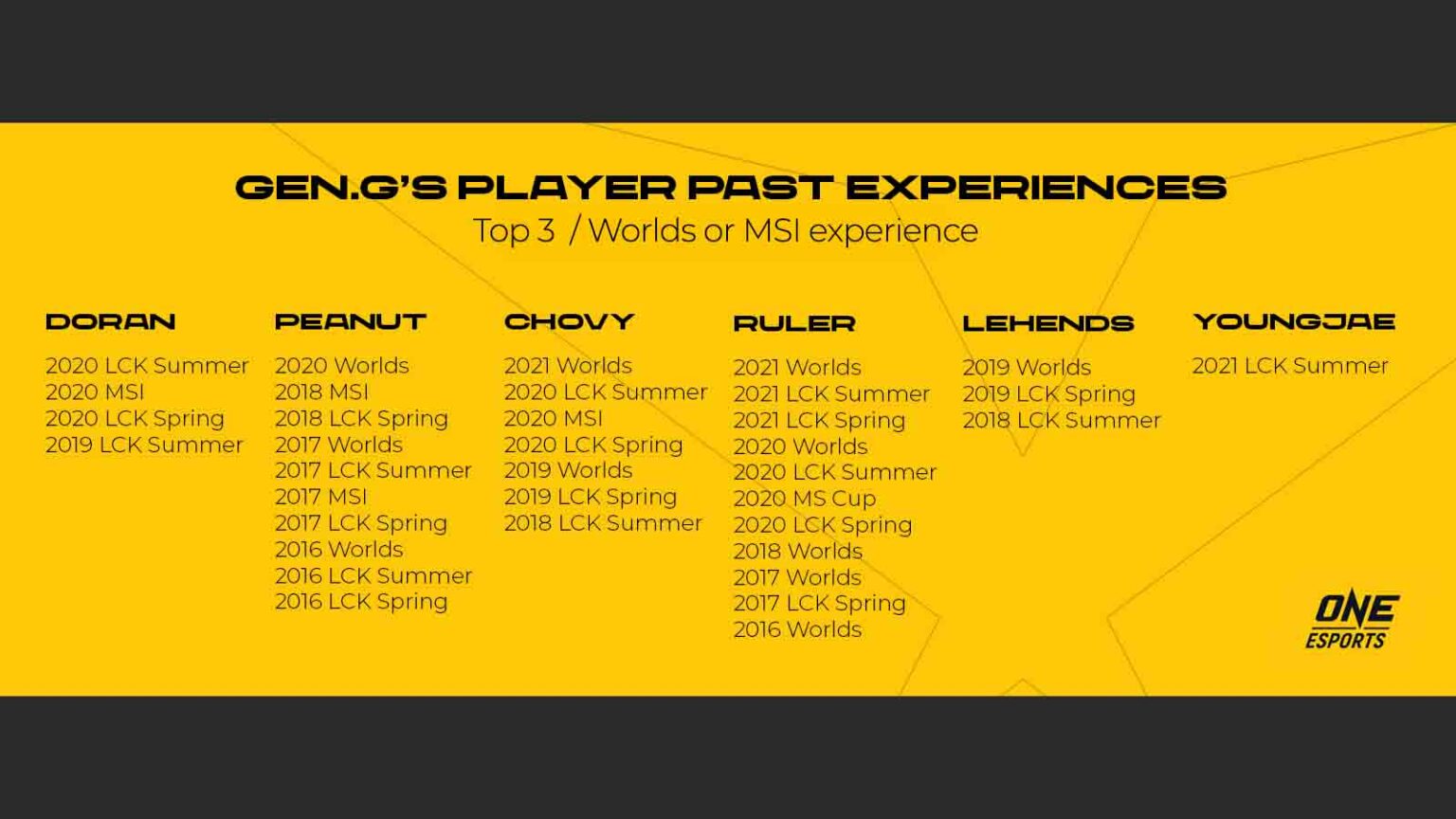 Gen.G head coach Score doesn't believe they have weaknesses | ONE Esports