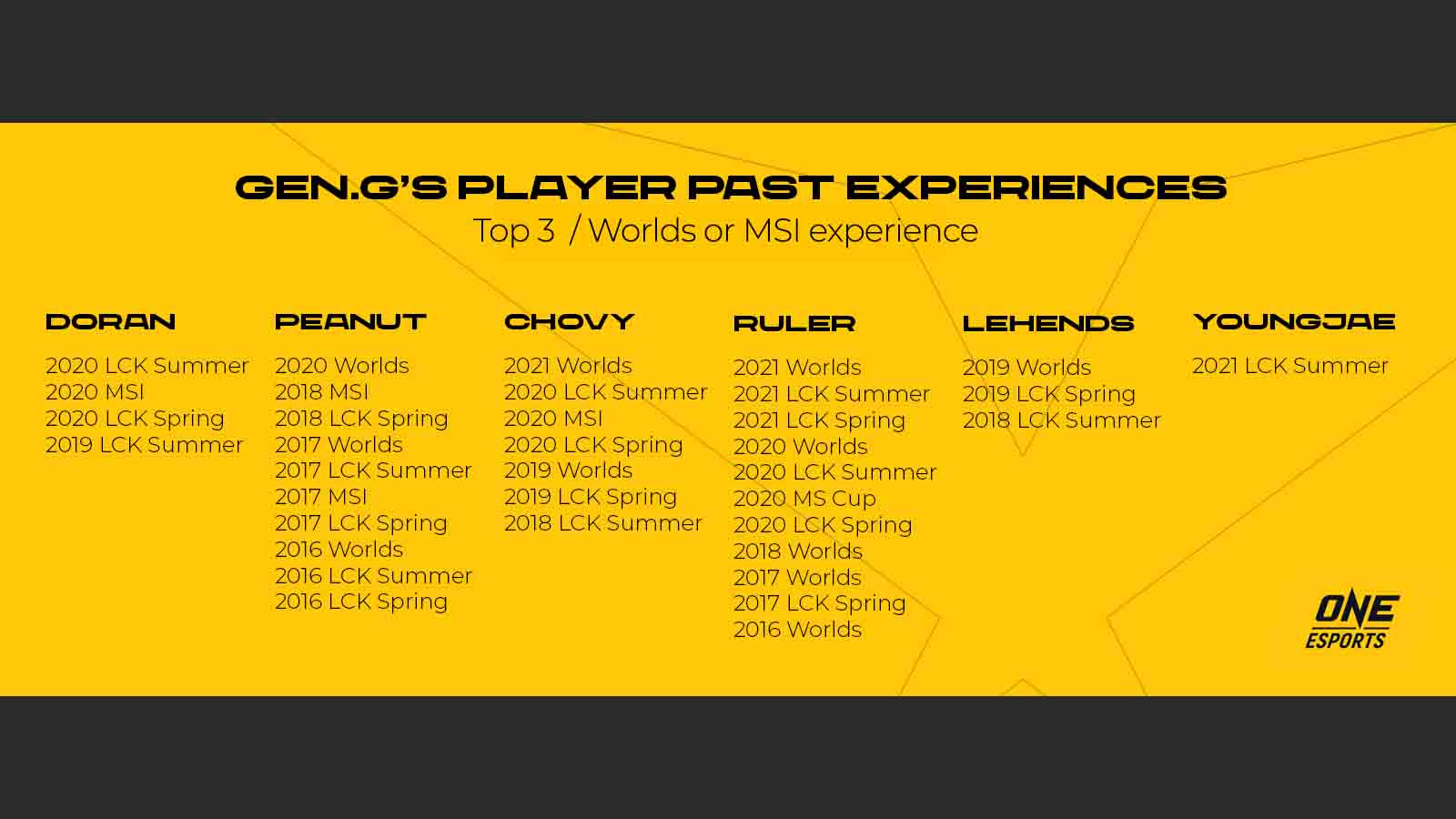 Gen.G head coach Score doesn't believe they have weaknesses | ONE Esports