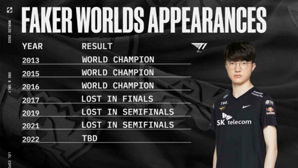 Faker leads T1 to Worlds 2022 finals on signature Ryze | ONE Esports