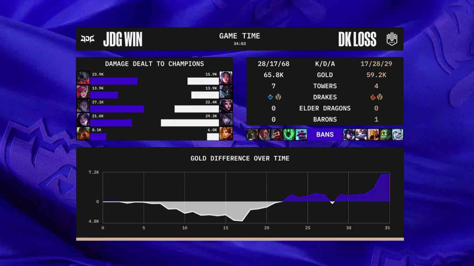 JD Gaming wins comeback tiebreaker victory against DWG KIA | ONE Esports