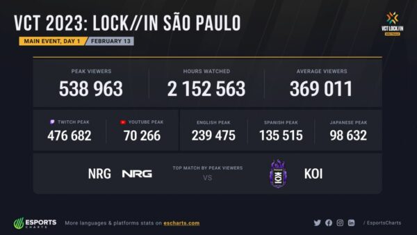 VCT Lock In viewership has huge day one to open strong | ONE Esports