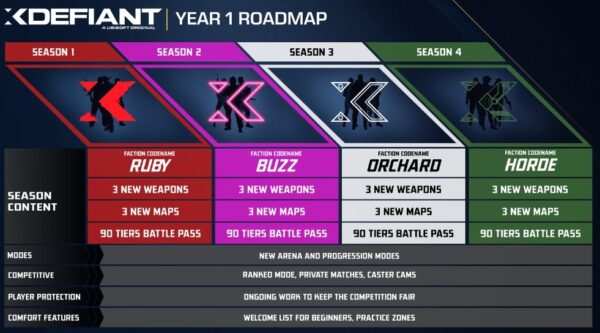 Xdefiant Roadmap Exciting New Weapons Maps More In Year 1 One Esports