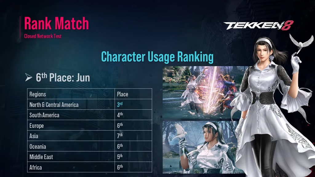 List of Tekken 8 characters ranked according to usage | ONE Esports