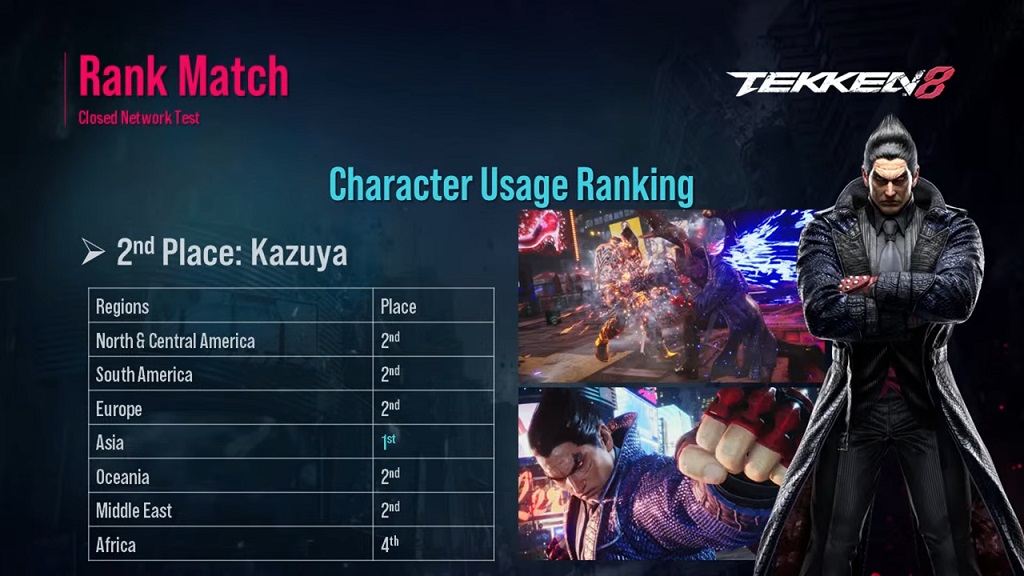 List of Tekken 8 characters ranked according to usage | ONE Esports