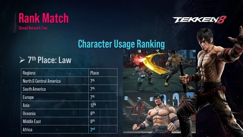 List of Tekken 8 characters ranked according to usage | ONE Esports