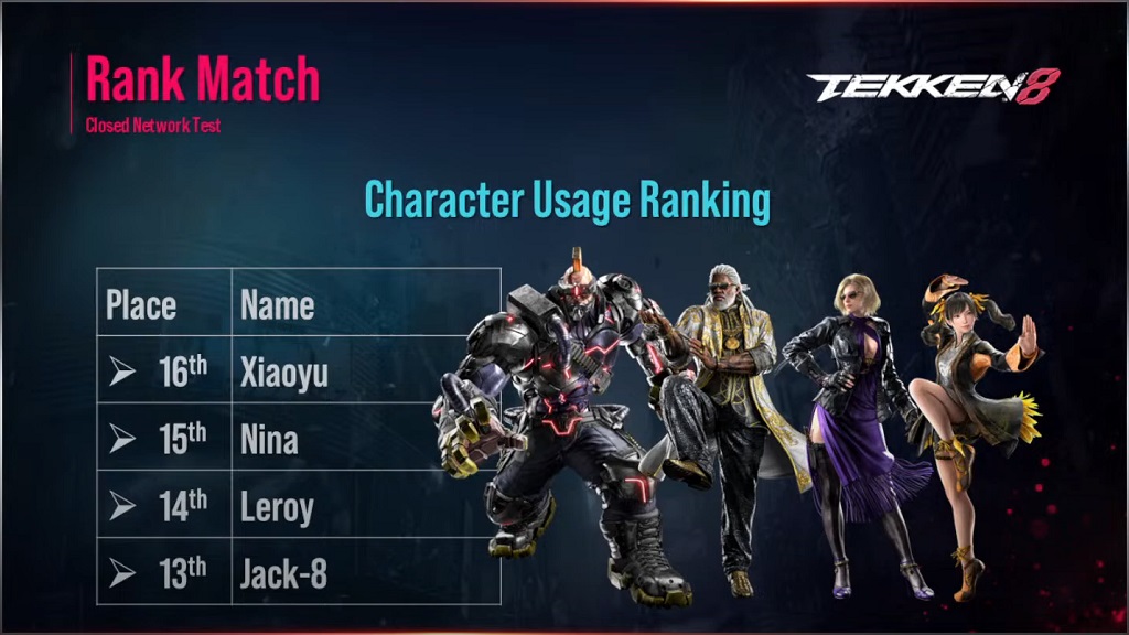 List of Tekken 8 characters ranked according to usage | ONE Esports