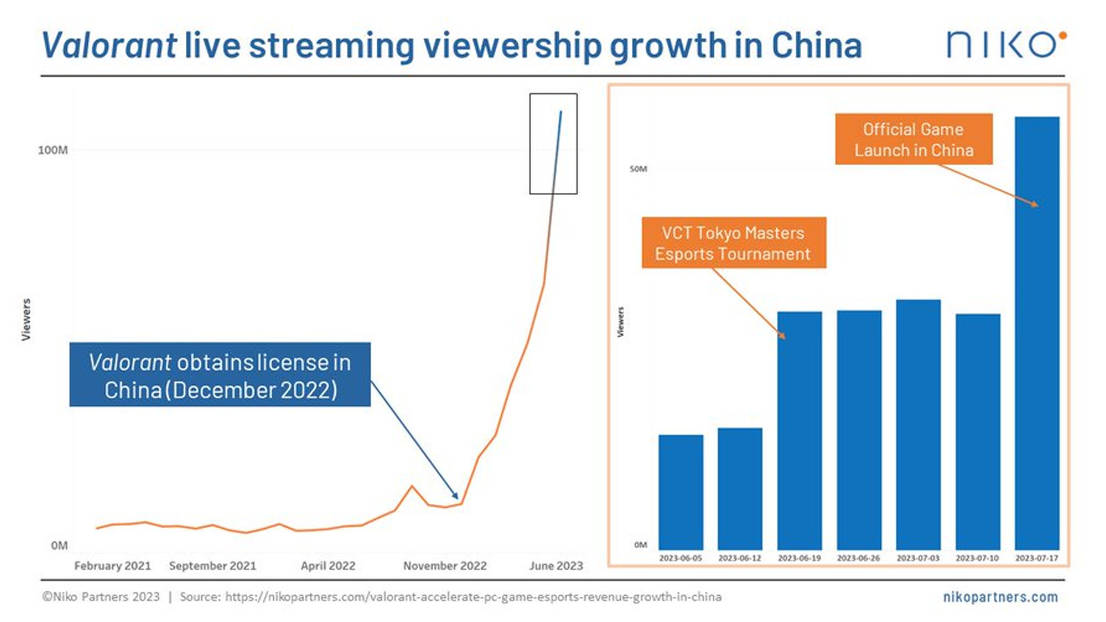 Valorant's launch in China breaks records in livestreaming | ONE Esports