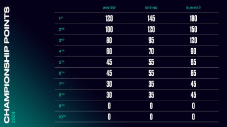 LEC 2024 changes: Format and championship points explained | ONE Esports