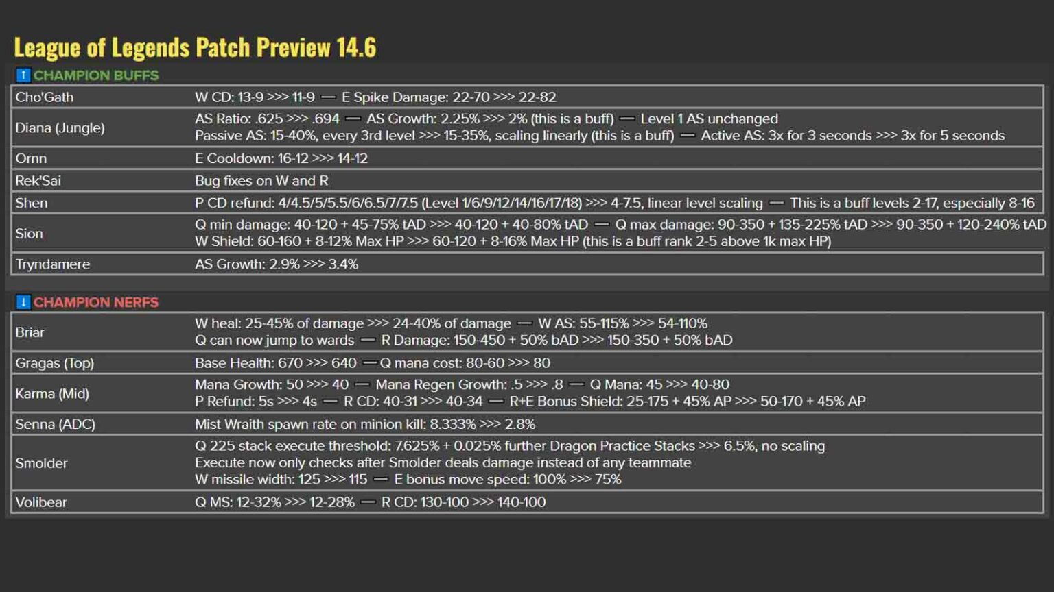 LoL patch 14.6 addresses Smolder issues, ADCs, 4 top laners | ONE Esports