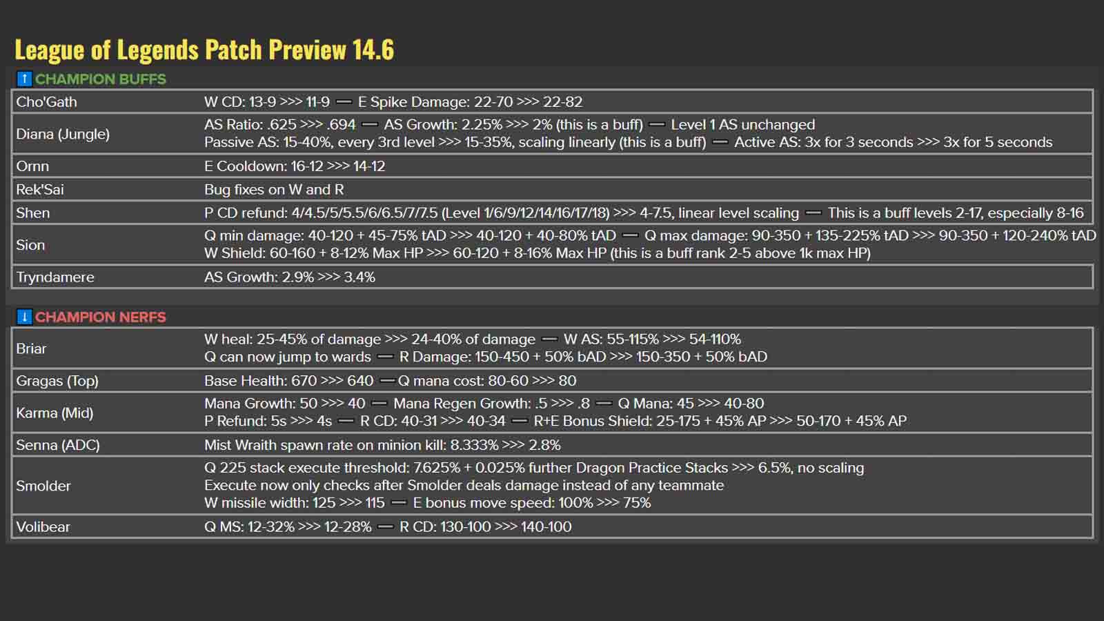 LoL patch 14.6 addresses Smolder issues, ADCs, 4 top laners | ONE Esports