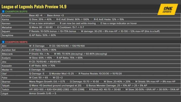 LoL patch 14.9 shakes up fighter item builds, champ hitboxes | ONE Esports