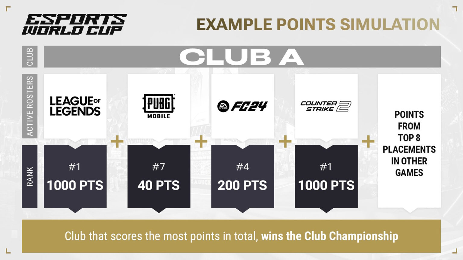 Esports World Cup prize pool: Club championship explained | ONE Esports