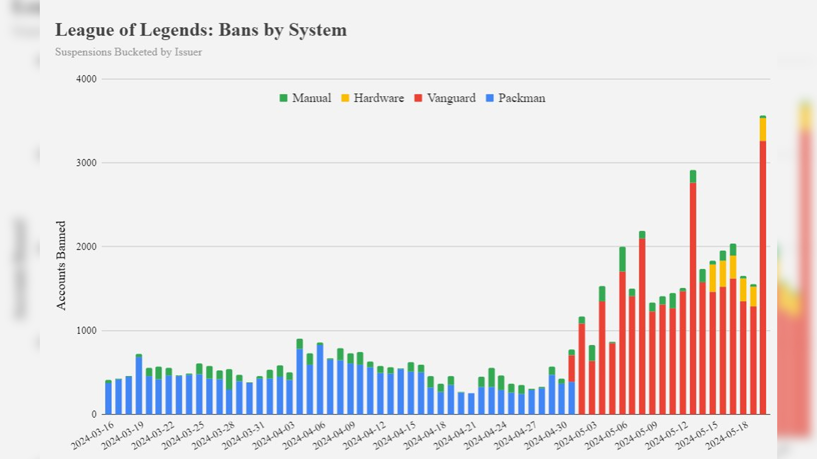 Is League of Legends Vanguard good? Initial results revealed | ONE Esports