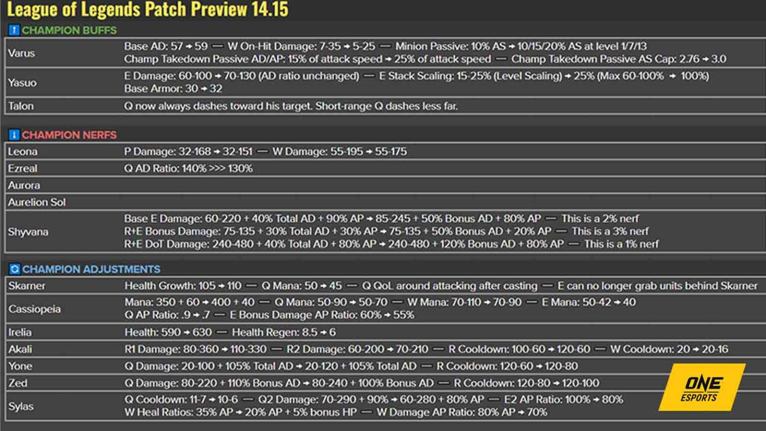 LoL patch 14.15 preview: Boots gets biggest update in years | ONE Esports