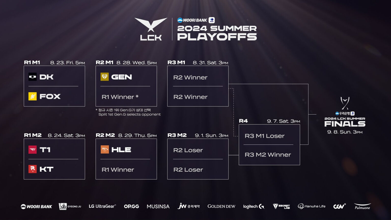 LCK Summer 2024 playoffs: Schedule, results, teams, streams | ONE Esports