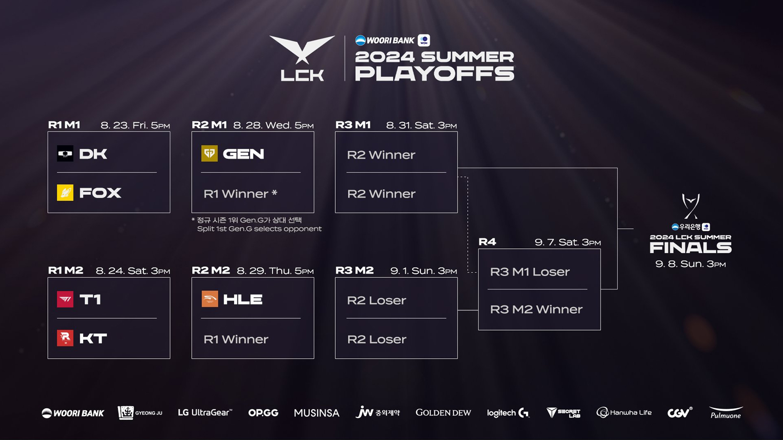 LCK Summer 2024 playoffs: Schedule, results, teams, streams | ONE Esports