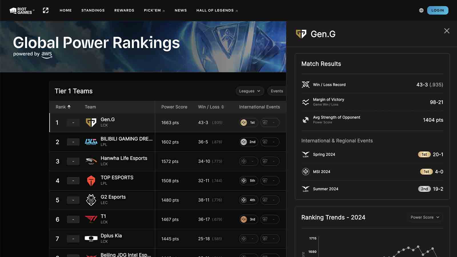 LoL Esports Global Power Rankings: How does it work exactly? | ONE Esports