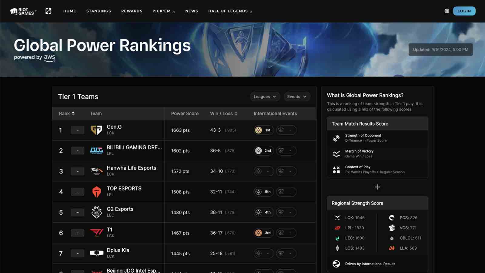 LoL Esports Global Power Rankings: How does it work exactly? | ONE Esports