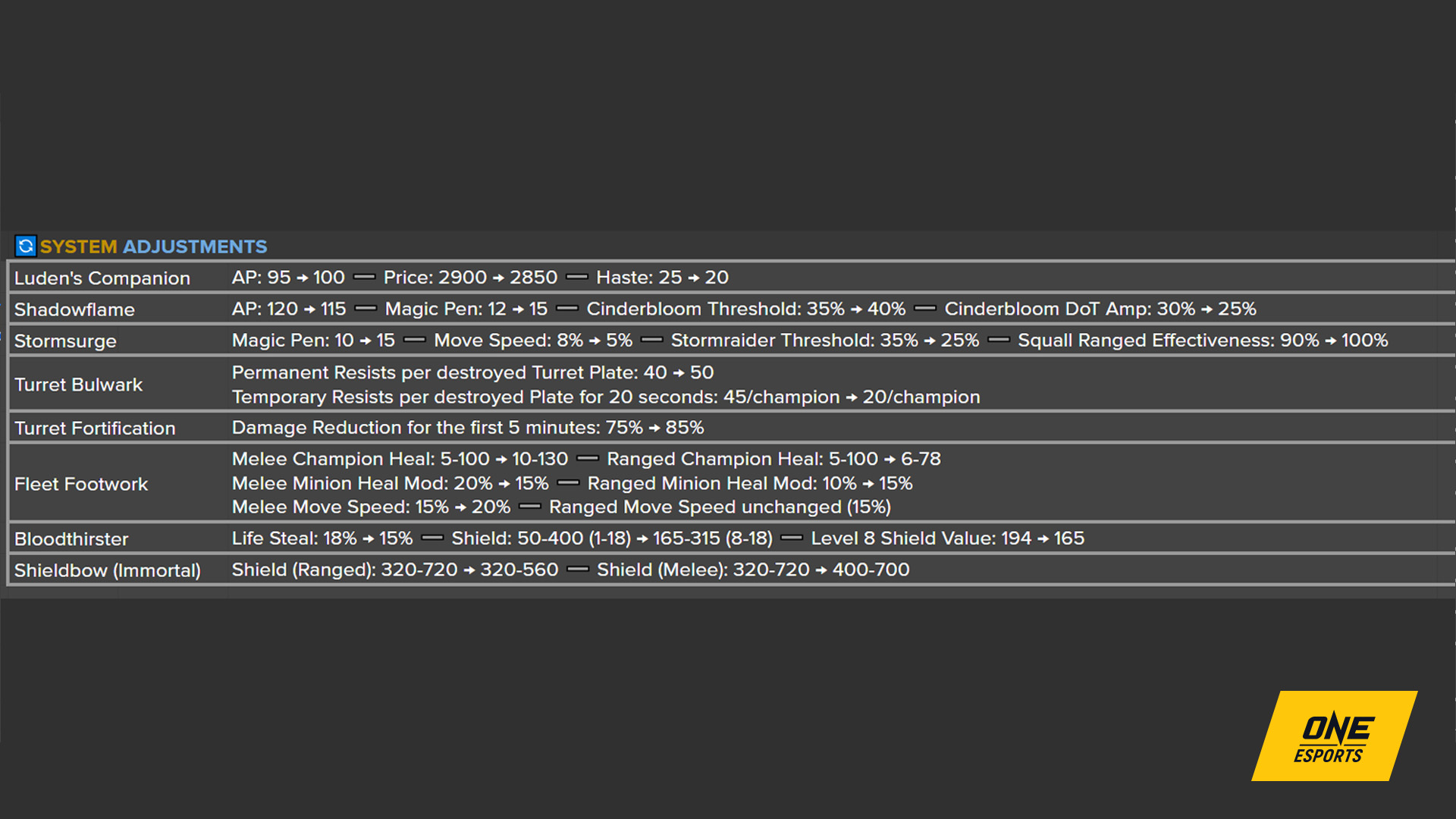 LoL patch 14.18 hits Azir with big nerf but brings Ahri back | ONE Esports