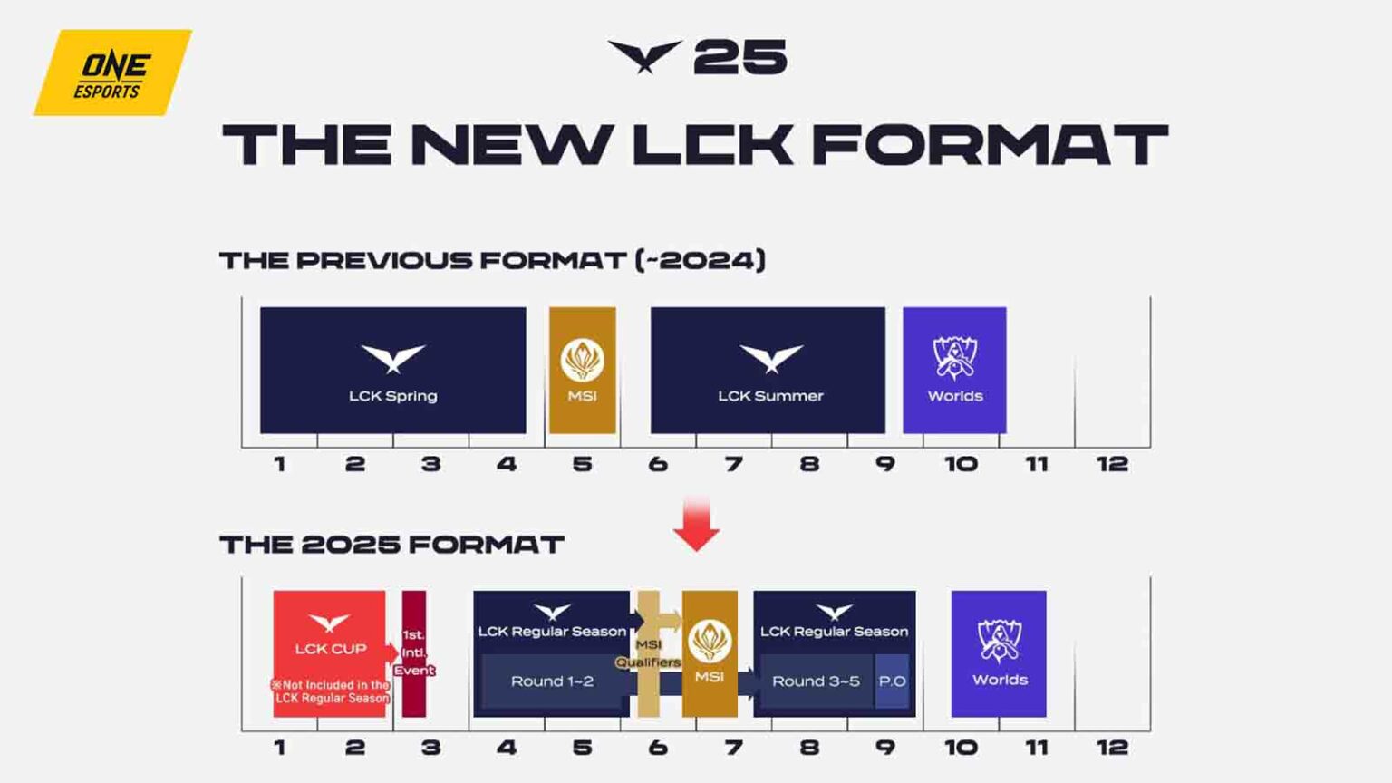 New LCK format in 2025 is massive -- all changes explained | ONE Esports