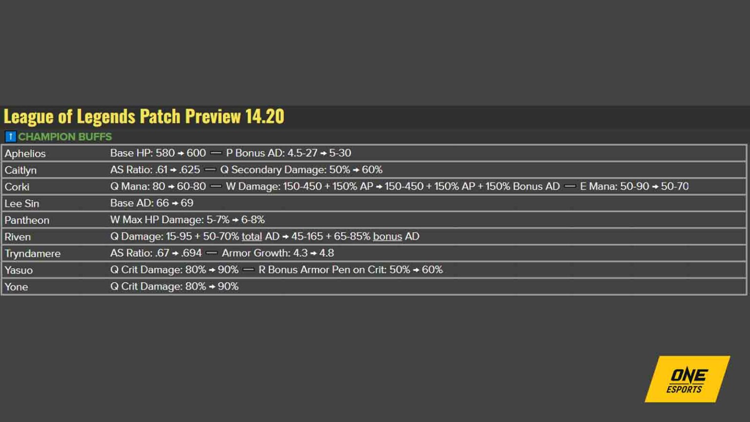 LoL patch 14.20 preview: Buffs to your favorite 5 AD carries | ONE Esports