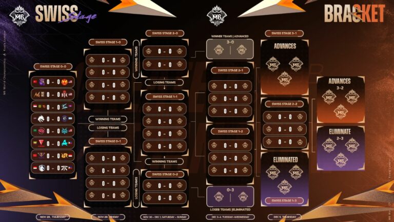 M6 World Championship: Schedule, format, where to watch | ONE Esports