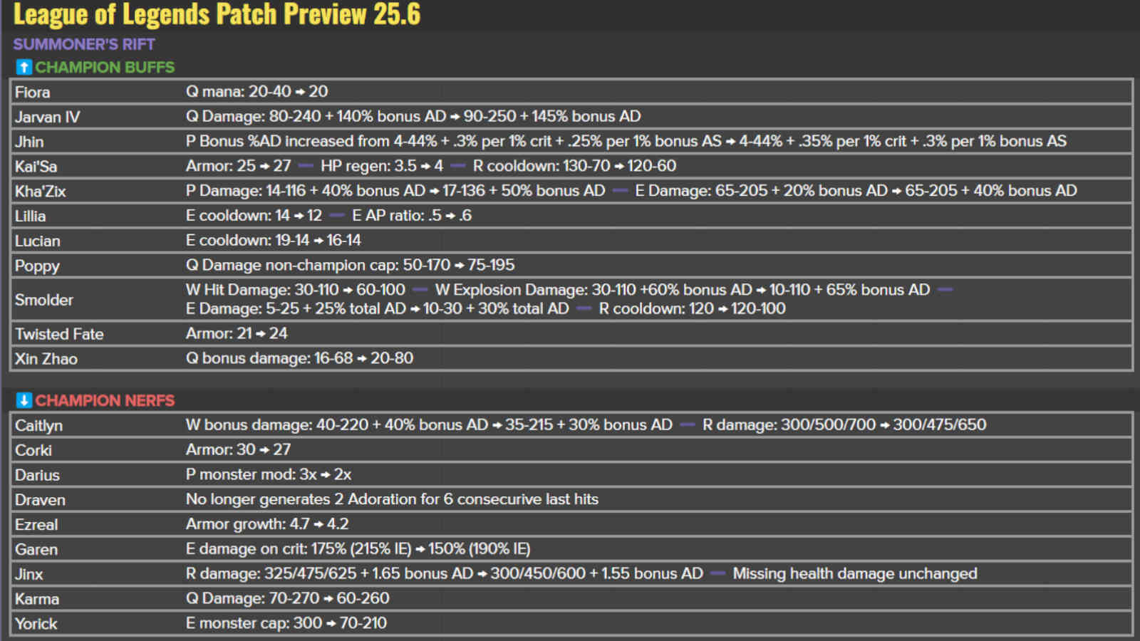 LoL patch 25.6 sees 10 champion buffs, big Naafiri rework | ONE Esports