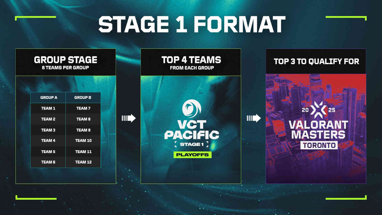 VCT Pacific 2025 Stage 1 format and groups explained | ONE Esports