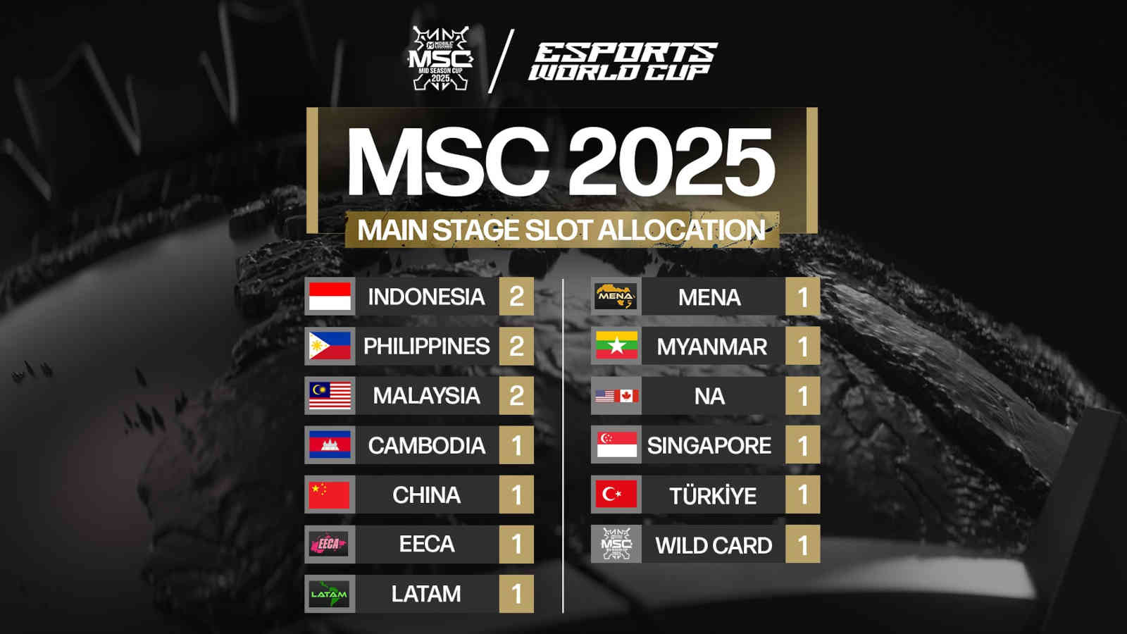 MSC 2025 fields 16 teams in total, including 2 new regions | ONE Esports