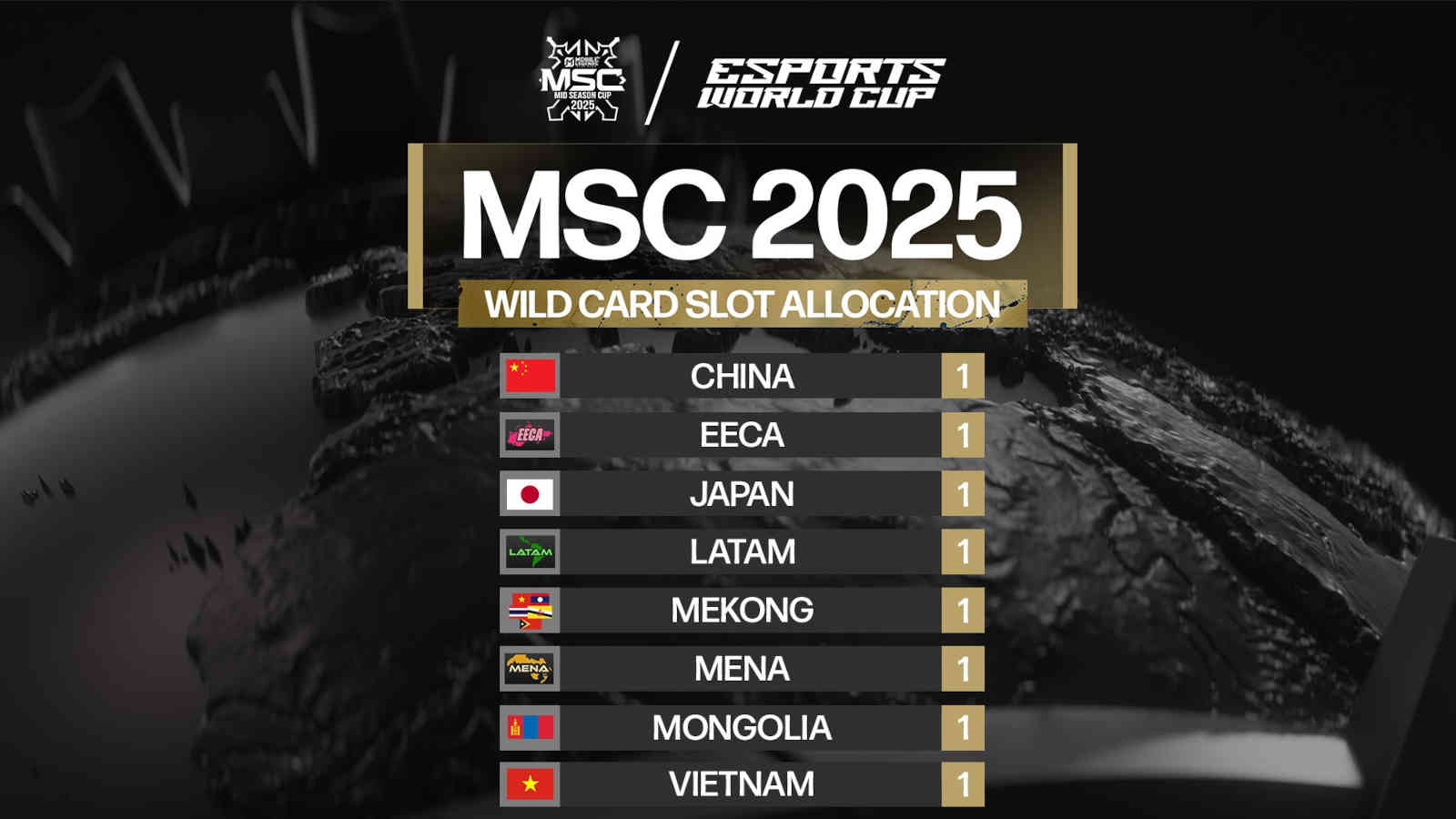 MSC 2025 fields 16 teams in total, including 2 new regions | ONE Esports