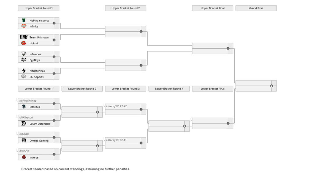 Bracket, jadwal, dan hasil kualifikasi TI10 | ONE Esports Indonesia